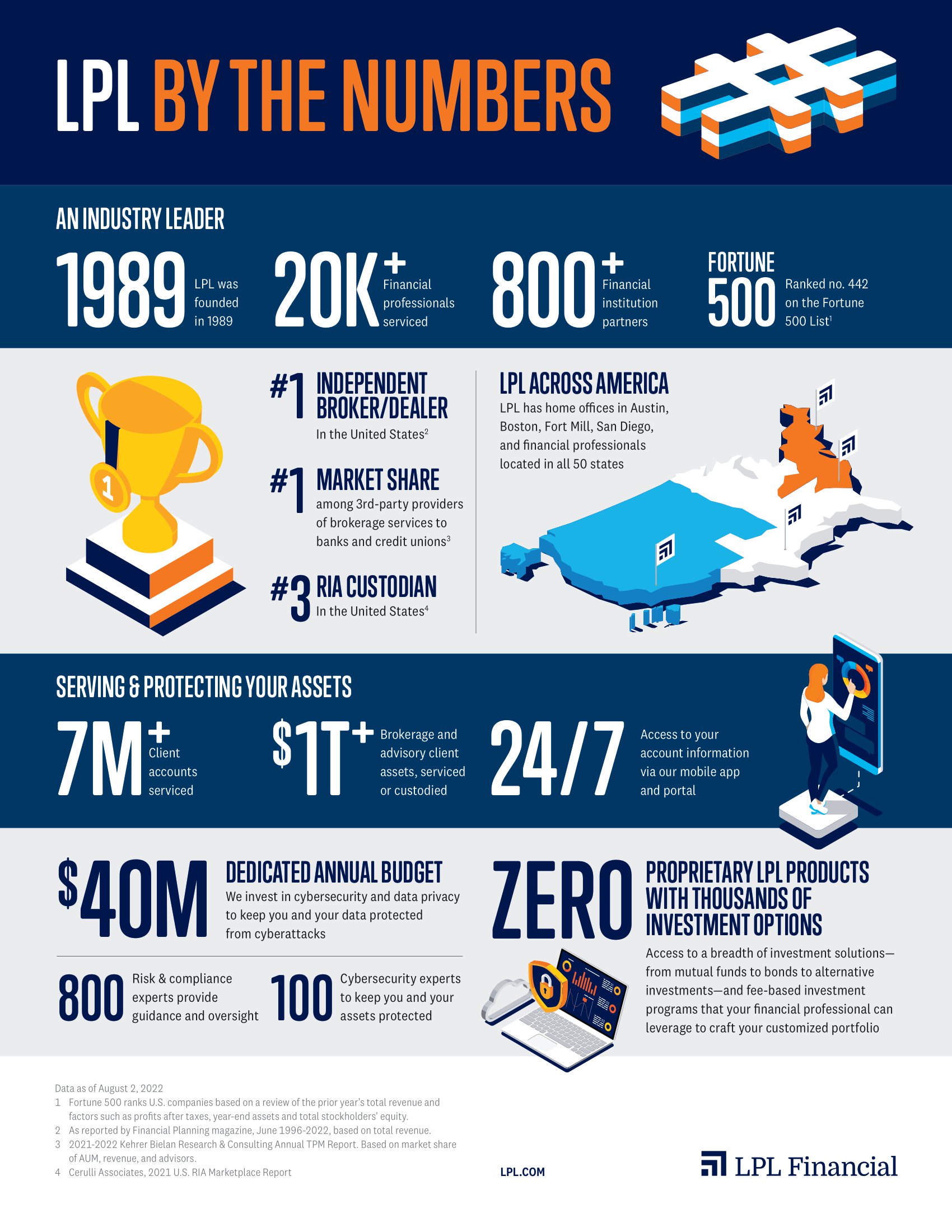 About LPL - Romero Wealth Management